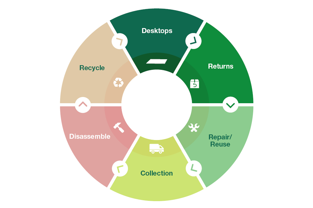 Beyond sustainability: office benefits from Circuboard desktops